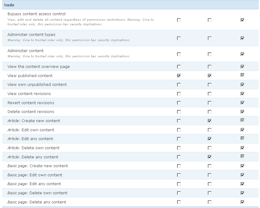 Node permissions are ordered oddly [#738512] | Drupal.org