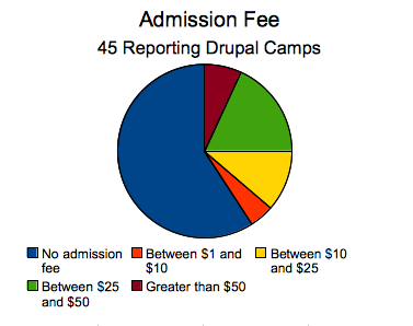DrupalCamps Organizer Survey - Final Results | Drupal.org