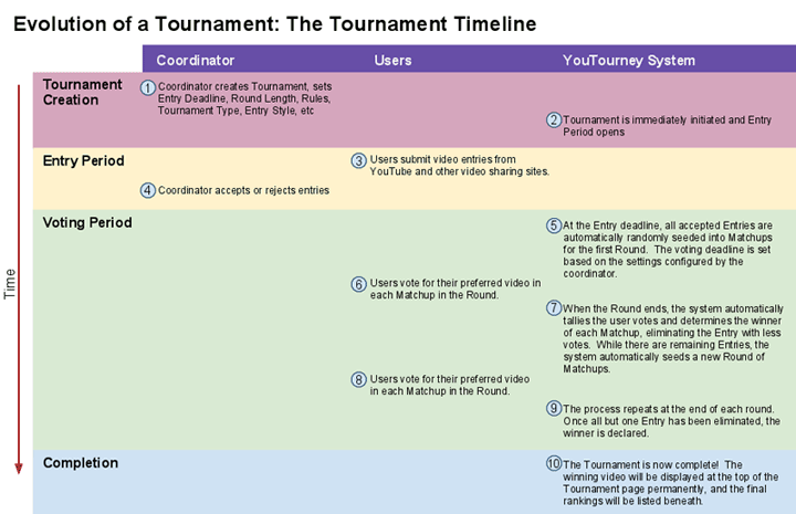 YouTourney - Video Tournaments! :: Case Study | Drupal.org